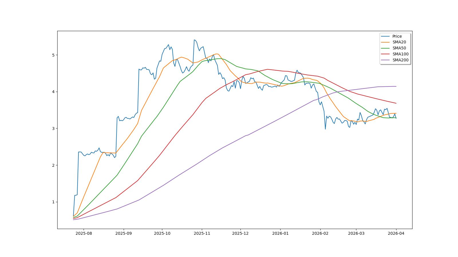 Covesting Simple Moving Averages