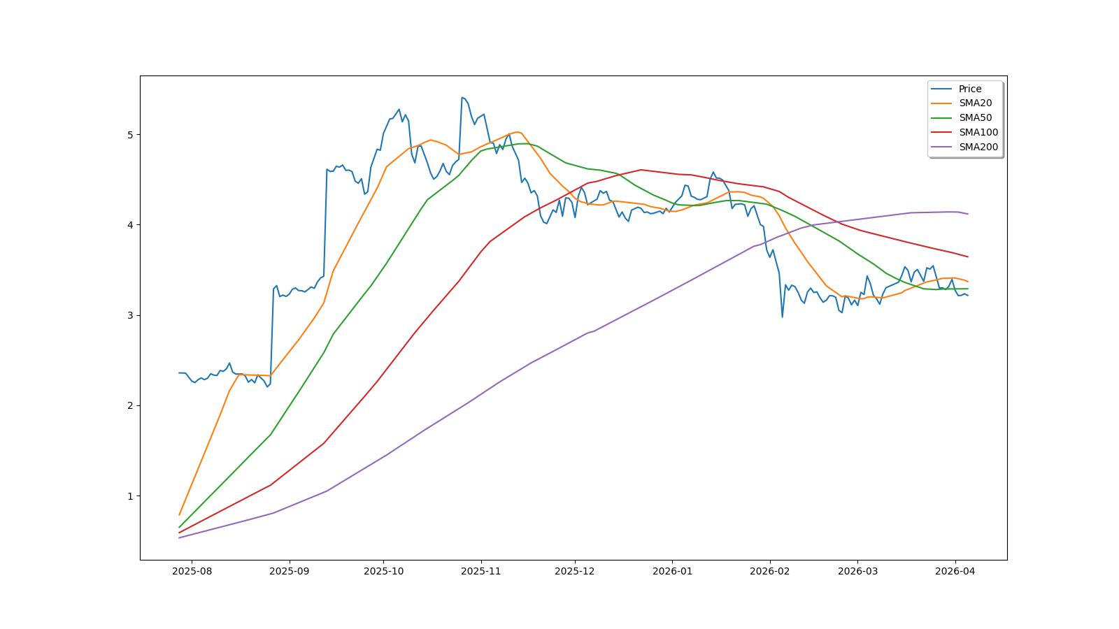 Covesting Simple Moving Averages