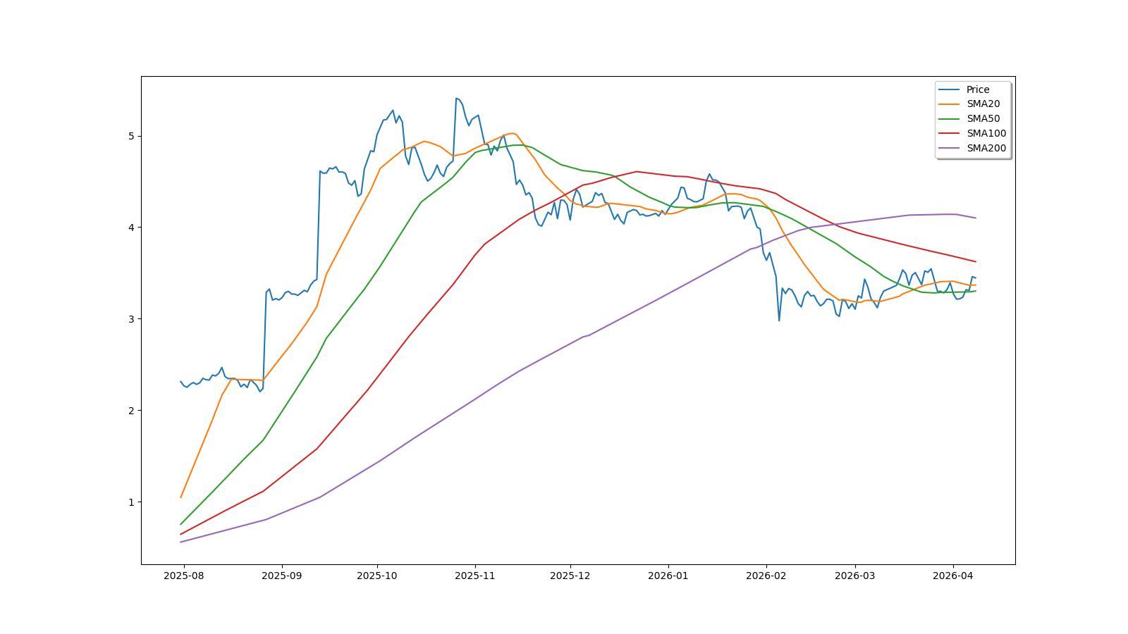Covesting Simple Moving Averages