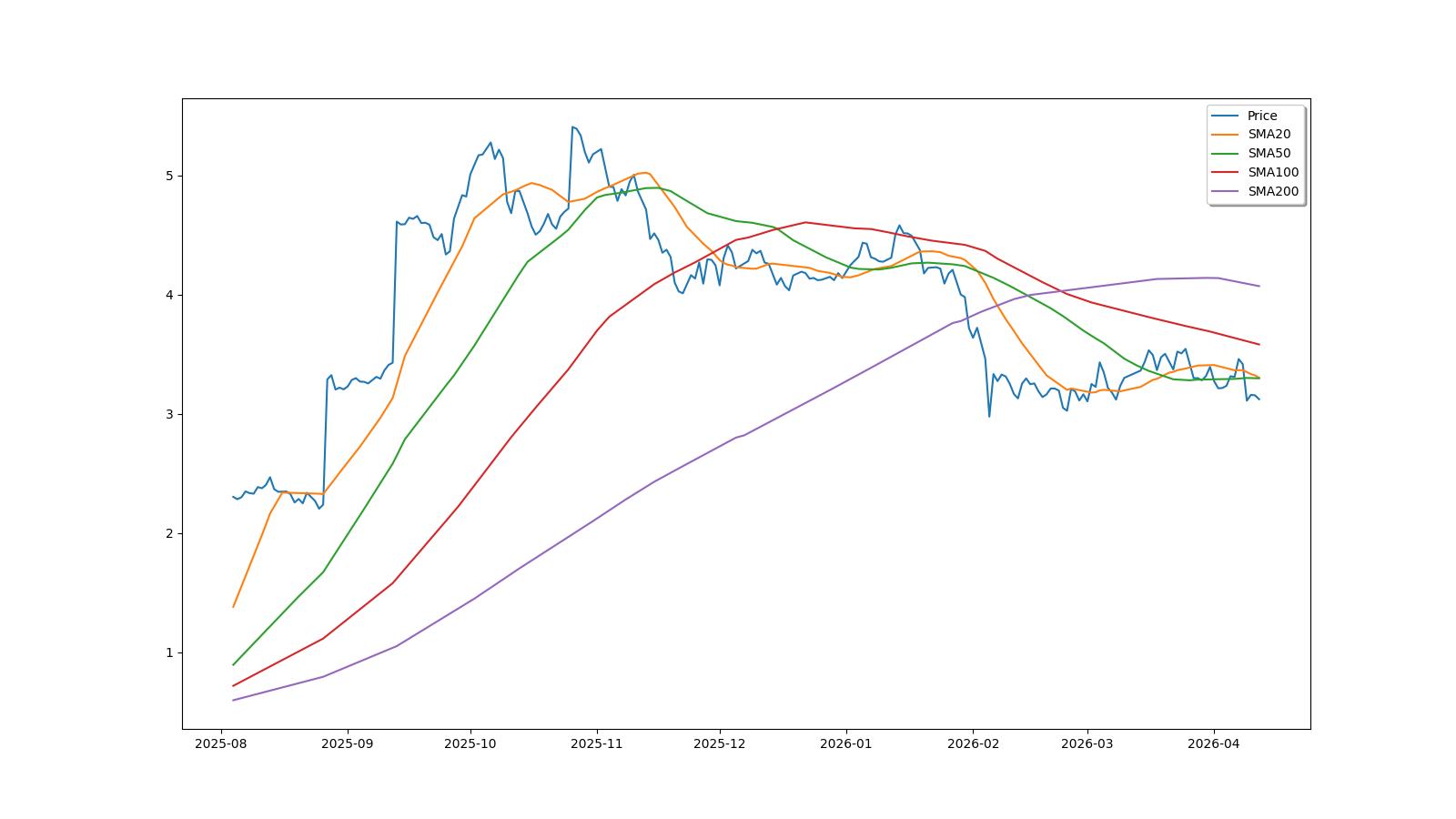 Covesting Simple Moving Averages