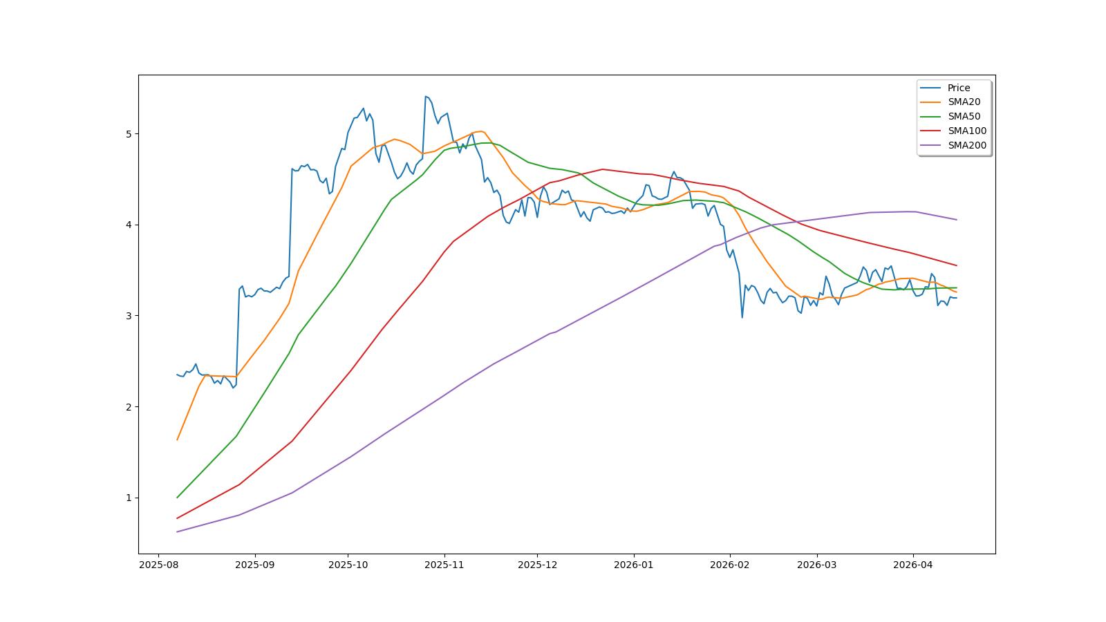Covesting Simple Moving Averages