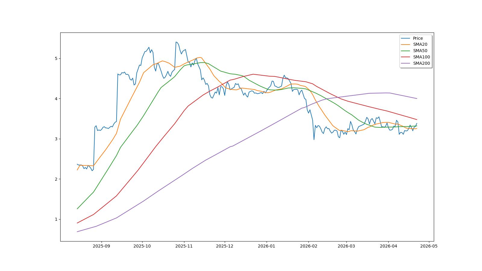 Covesting Simple Moving Averages