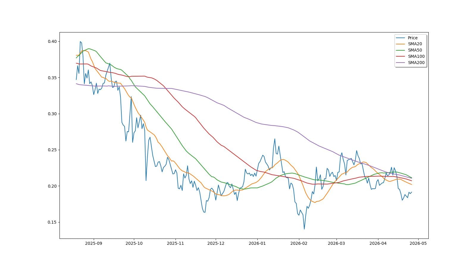 CoW Protocol Simple Moving Averages