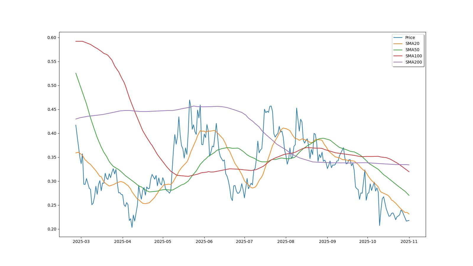 CoW Protocol Simple Moving Averages