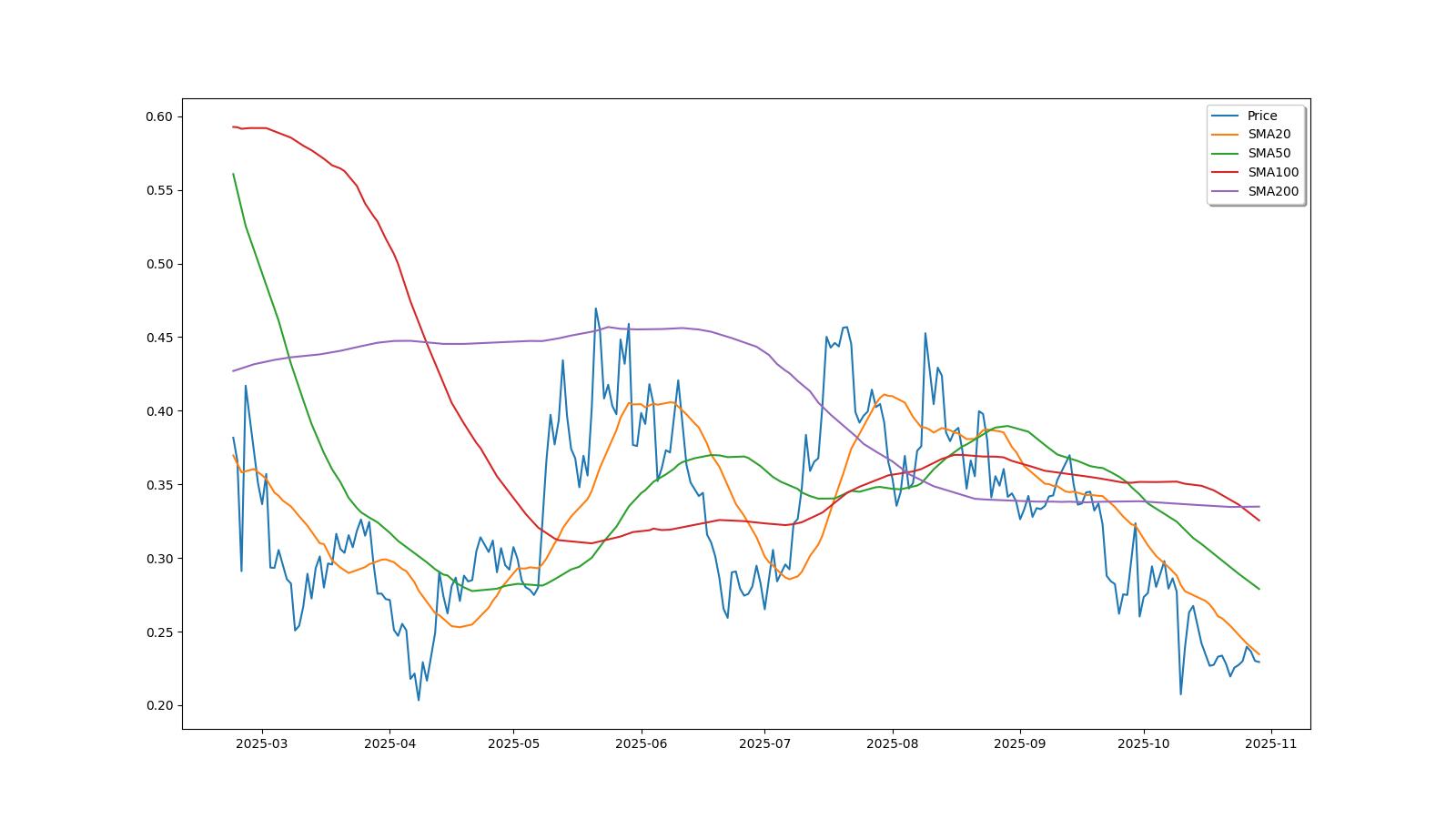 CoW Protocol Simple Moving Averages
