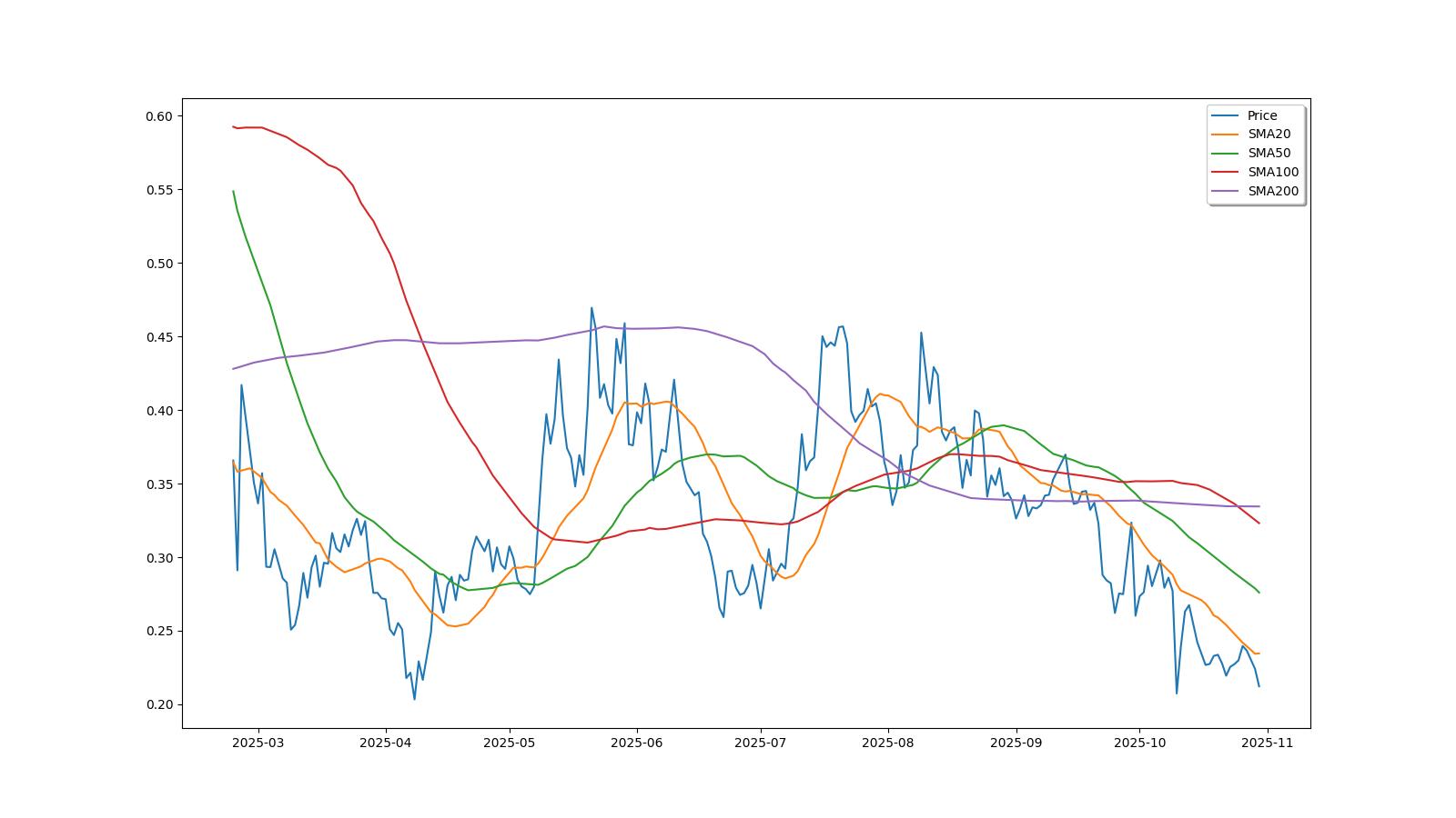 CoW Protocol Simple Moving Averages