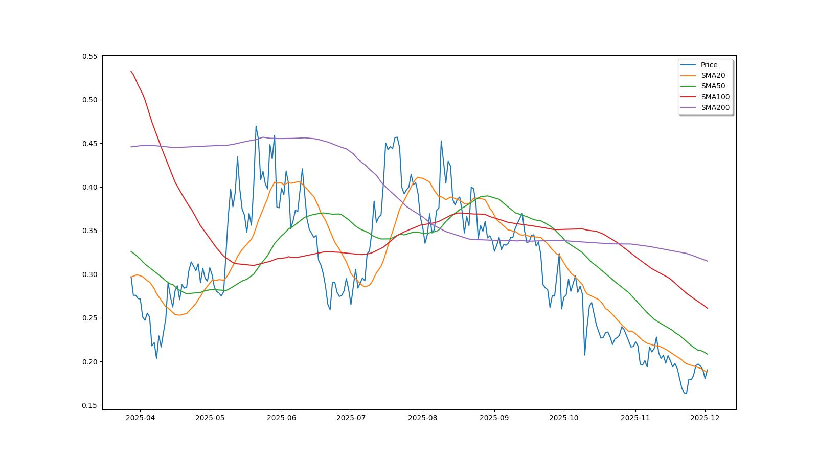 CoW Protocol Simple Moving Averages