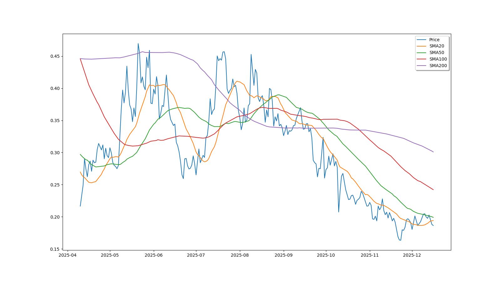 CoW Protocol Simple Moving Averages