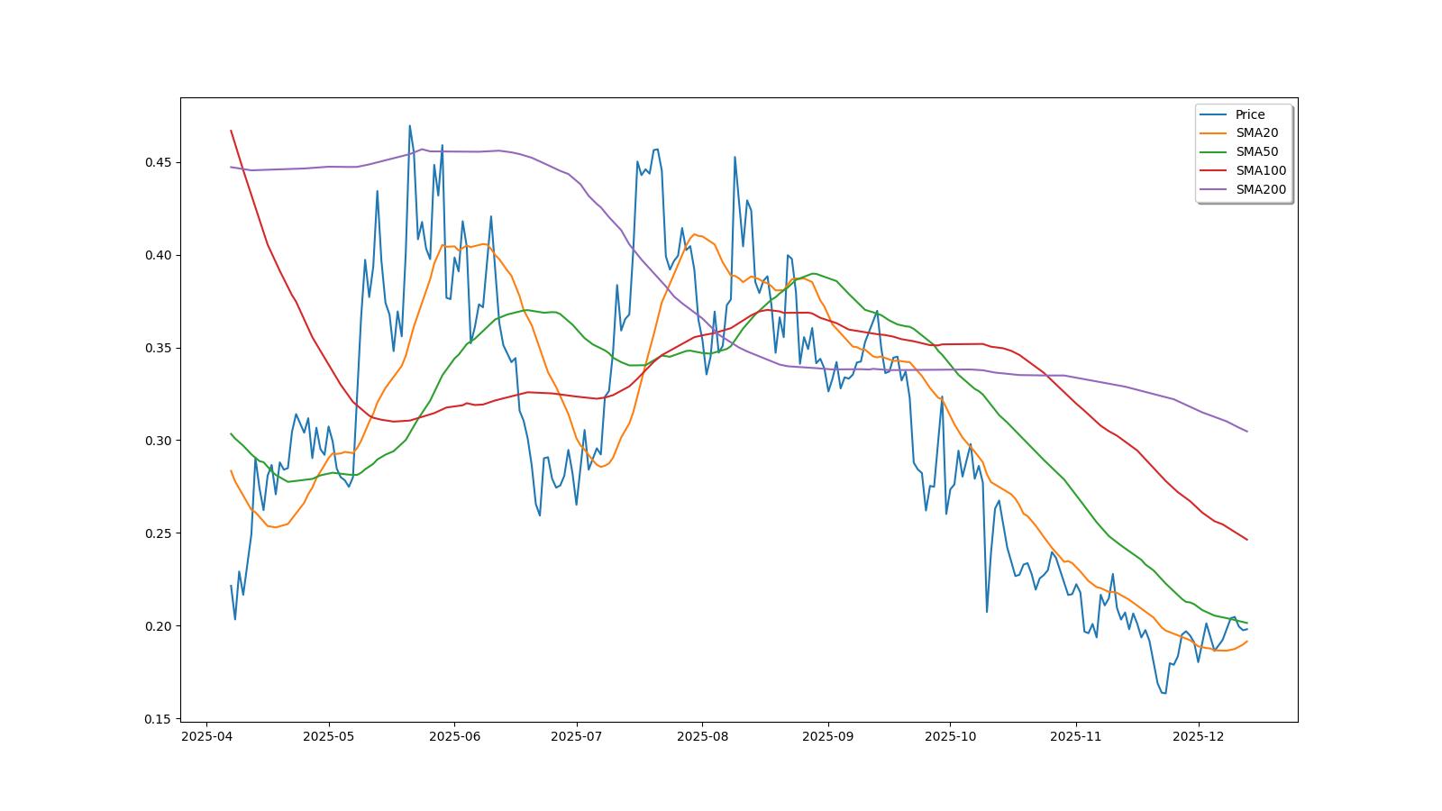 CoW Protocol Simple Moving Averages