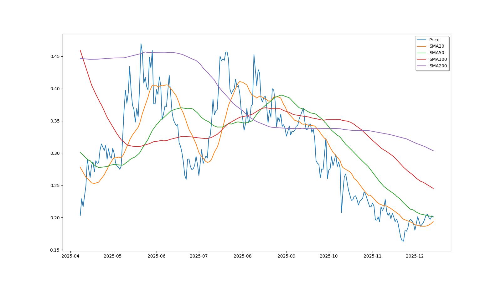 CoW Protocol Simple Moving Averages