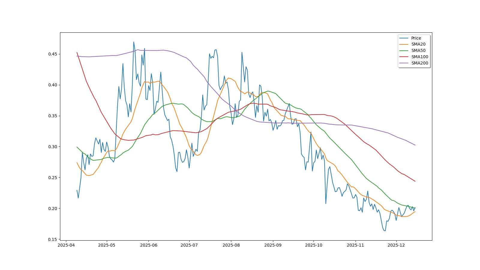CoW Protocol Simple Moving Averages