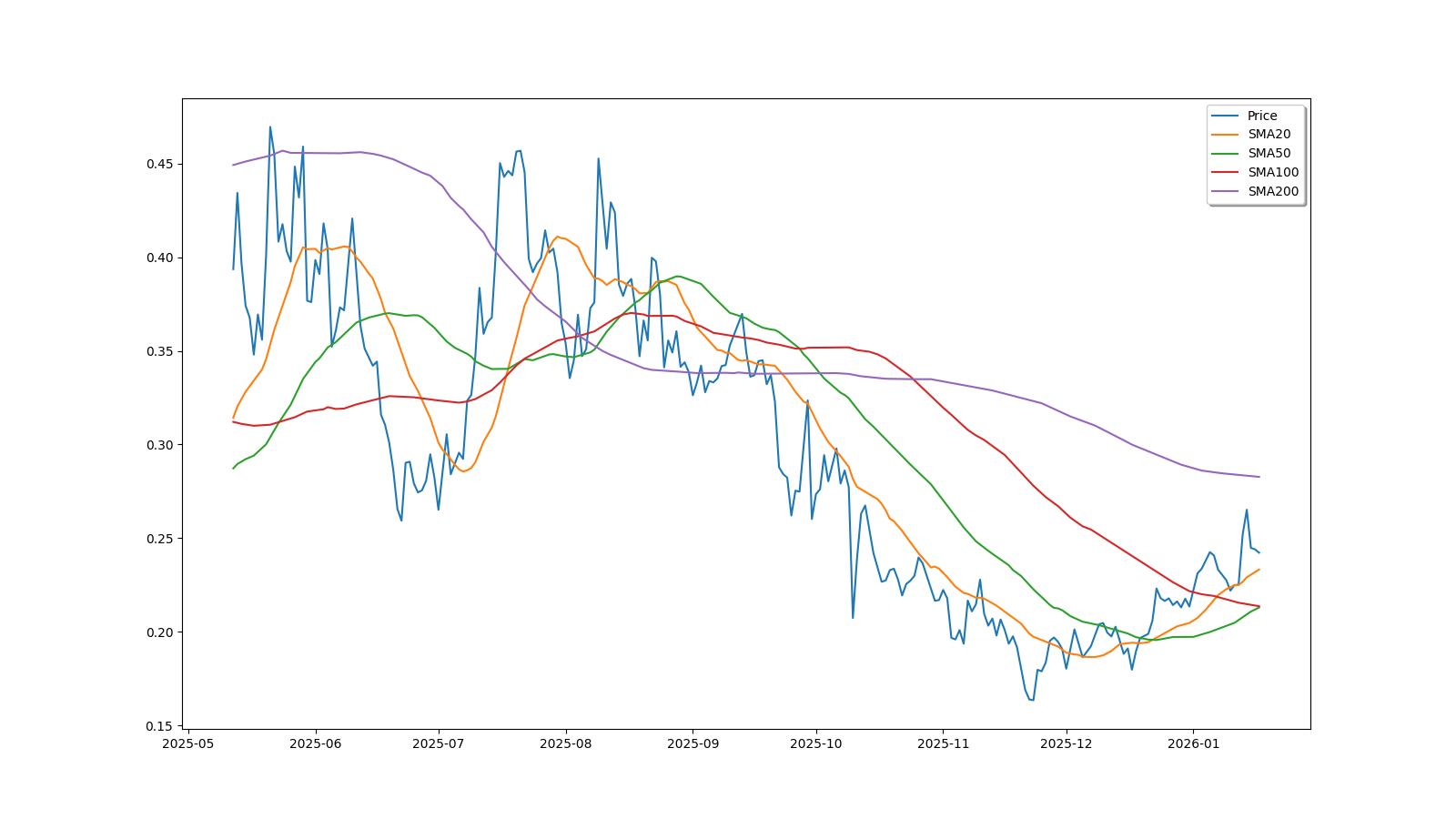 CoW Protocol Simple Moving Averages
