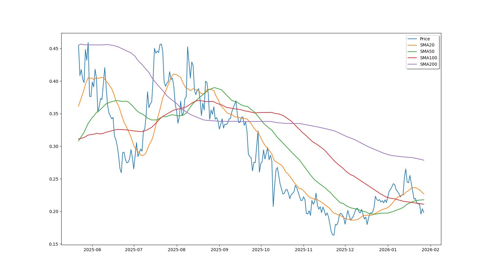 CoW Protocol Simple Moving Averages