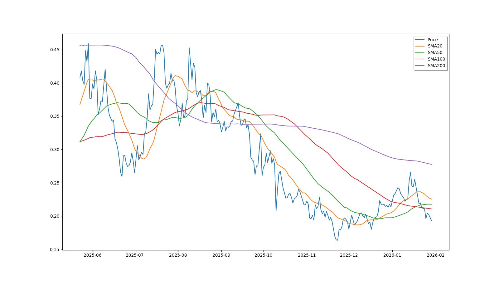 CoW Protocol Simple Moving Averages