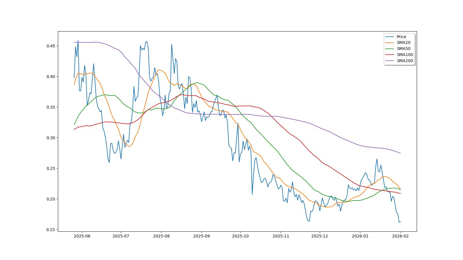 CoW Protocol Simple Moving Averages