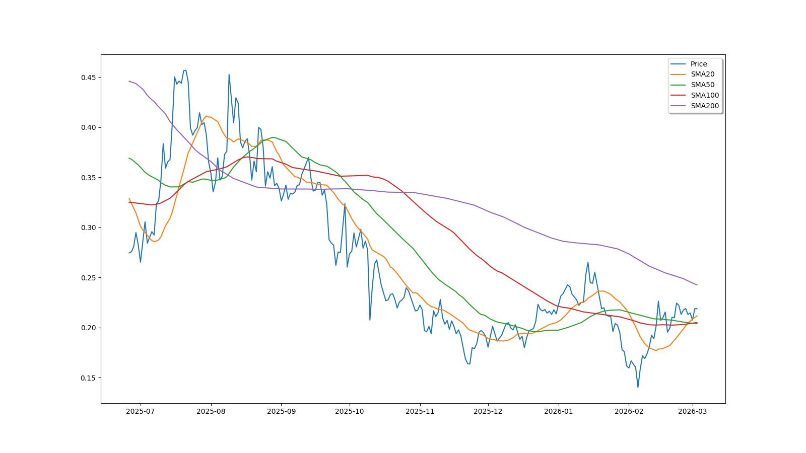 CoW Protocol Simple Moving Averages