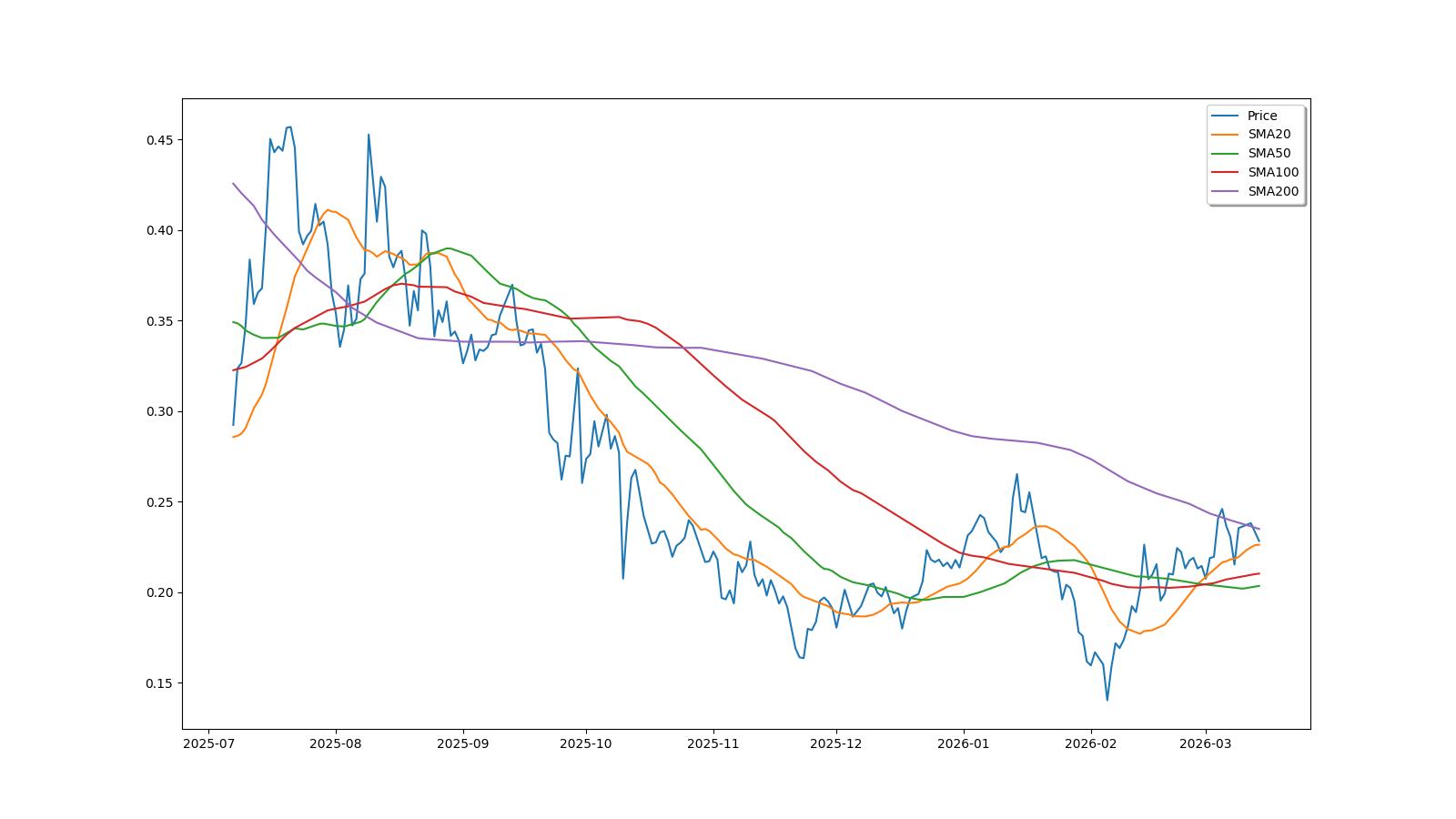 CoW Protocol Simple Moving Averages