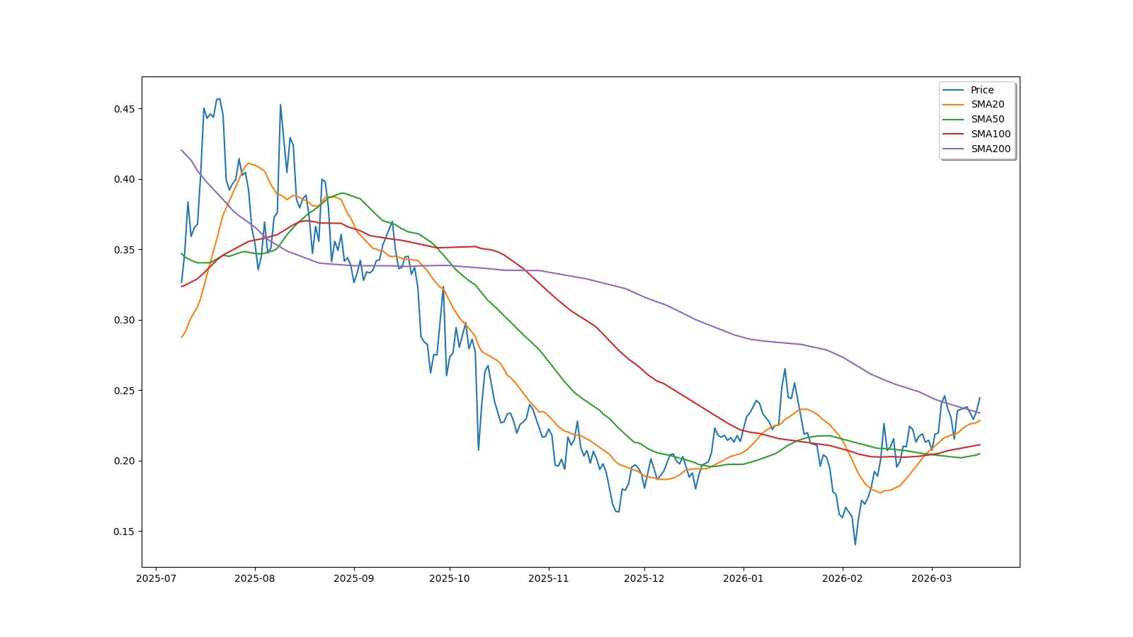 CoW Protocol Simple Moving Averages