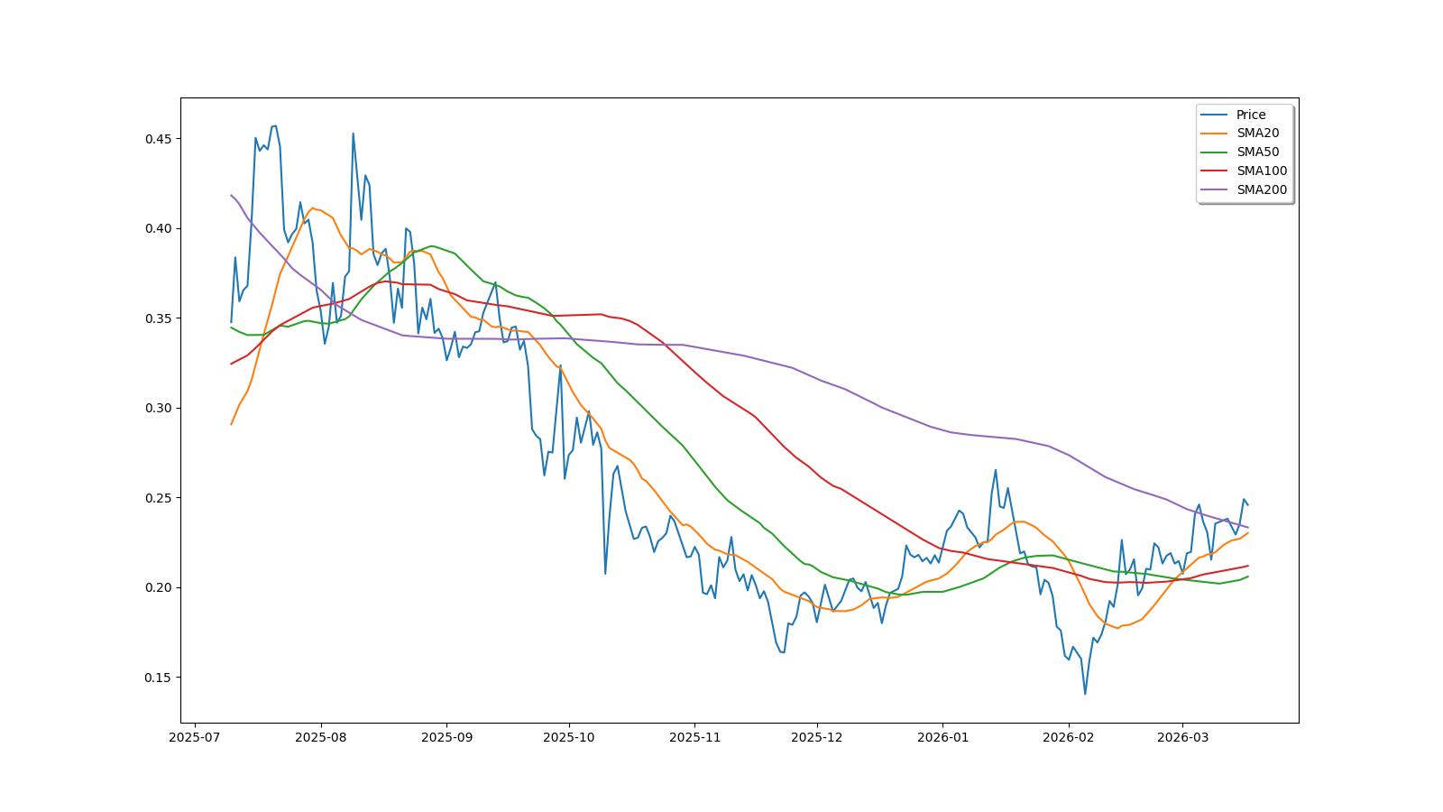 CoW Protocol Simple Moving Averages