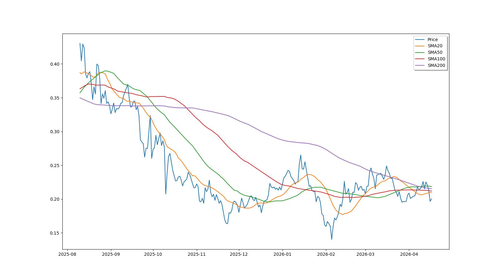 CoW Protocol Simple Moving Averages