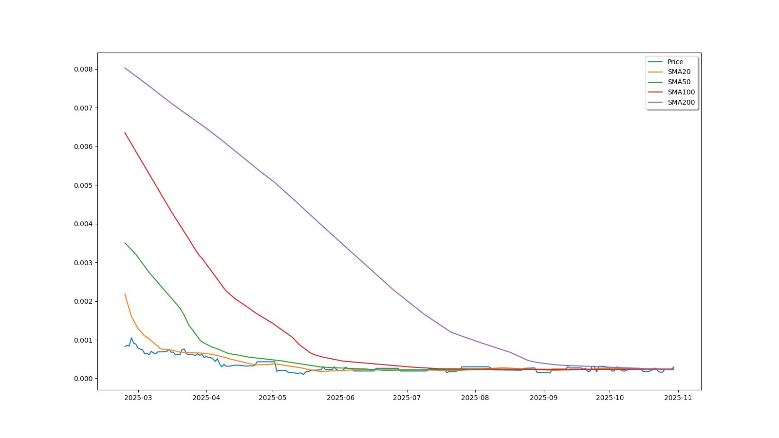 CPUcoin Simple Moving Averages