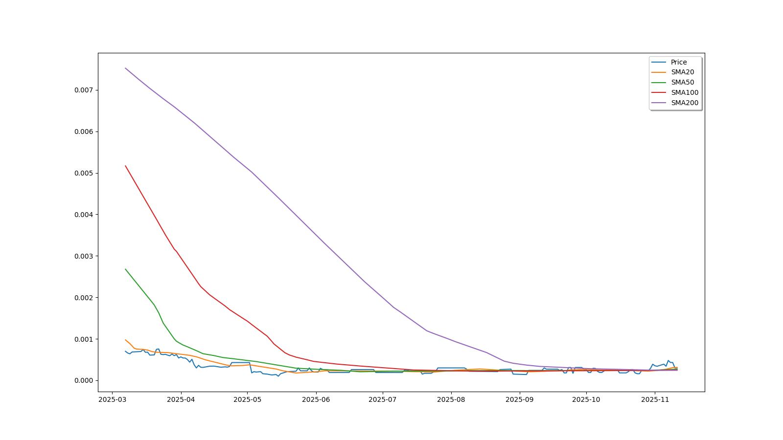 CPUcoin Simple Moving Averages