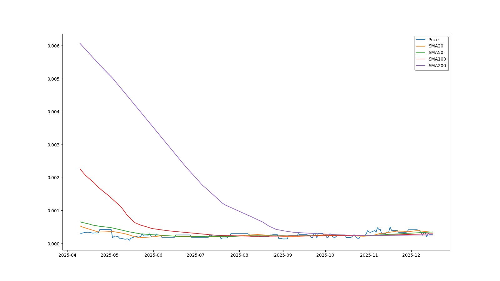 CPUcoin Simple Moving Averages