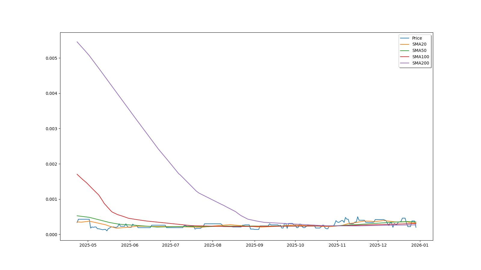 CPUcoin Simple Moving Averages