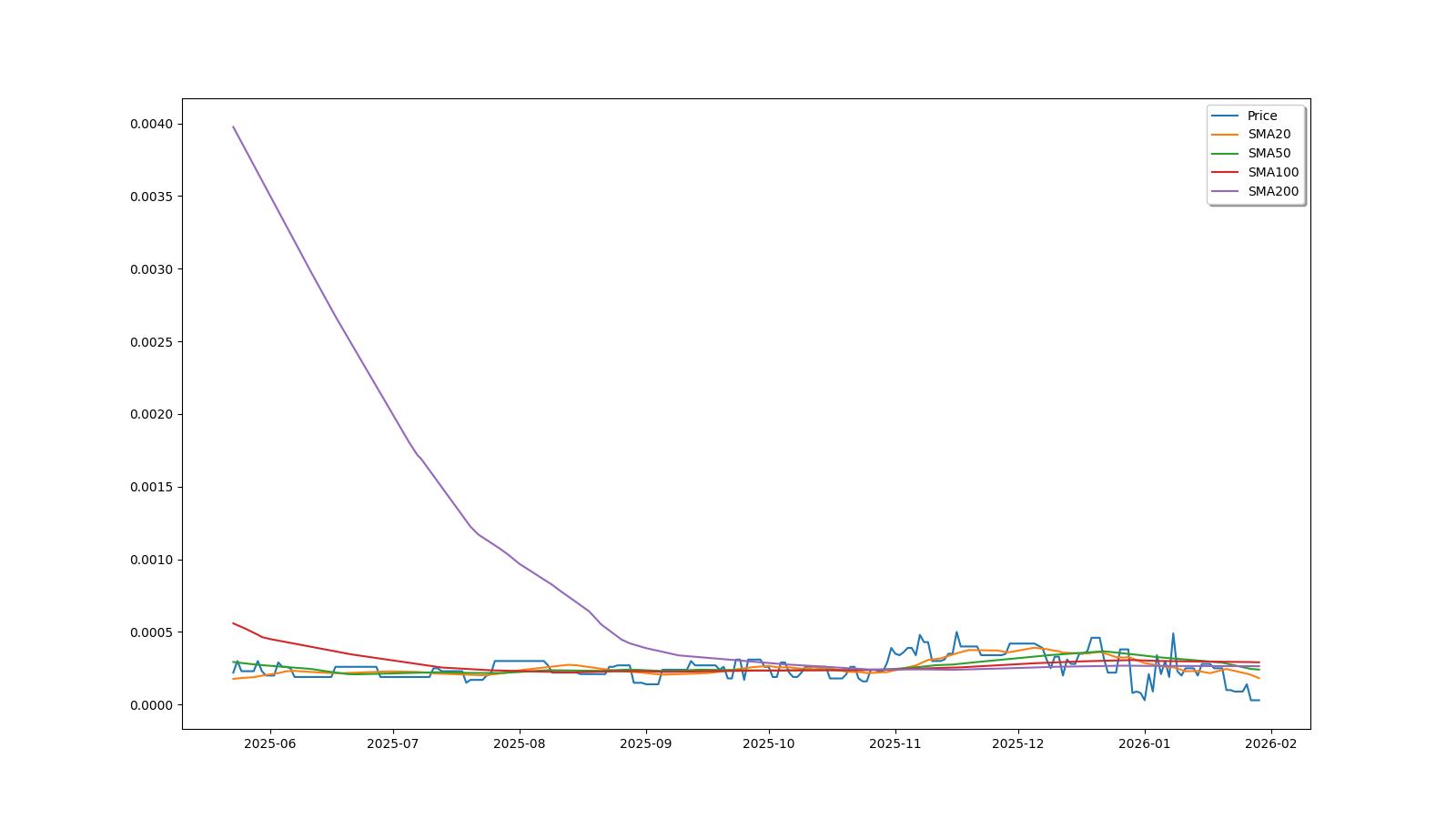 CPUcoin Simple Moving Averages