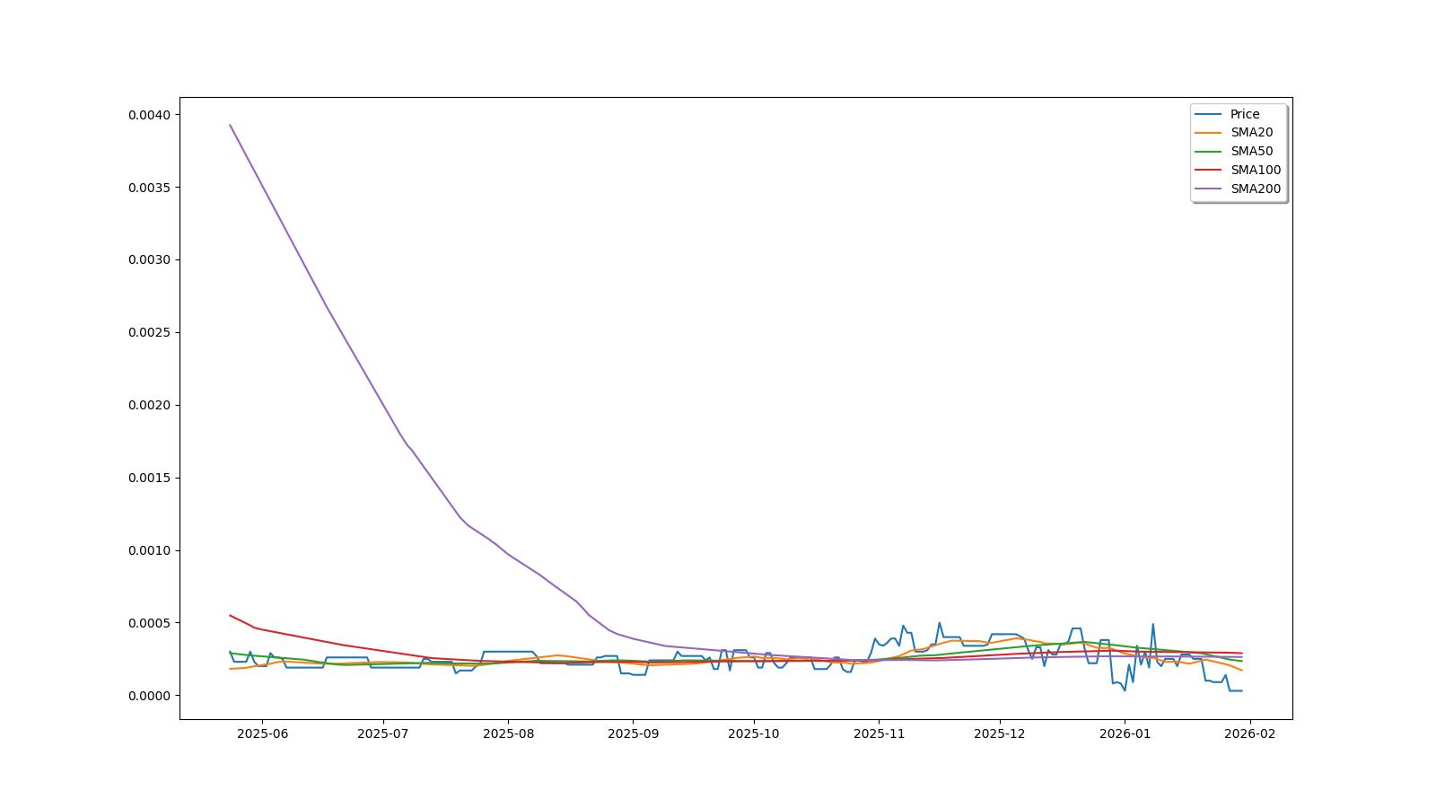 CPUcoin Simple Moving Averages