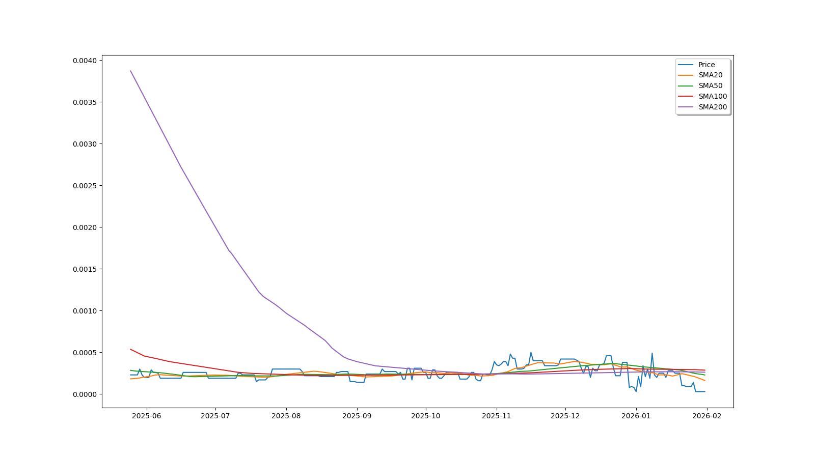 CPUcoin Simple Moving Averages