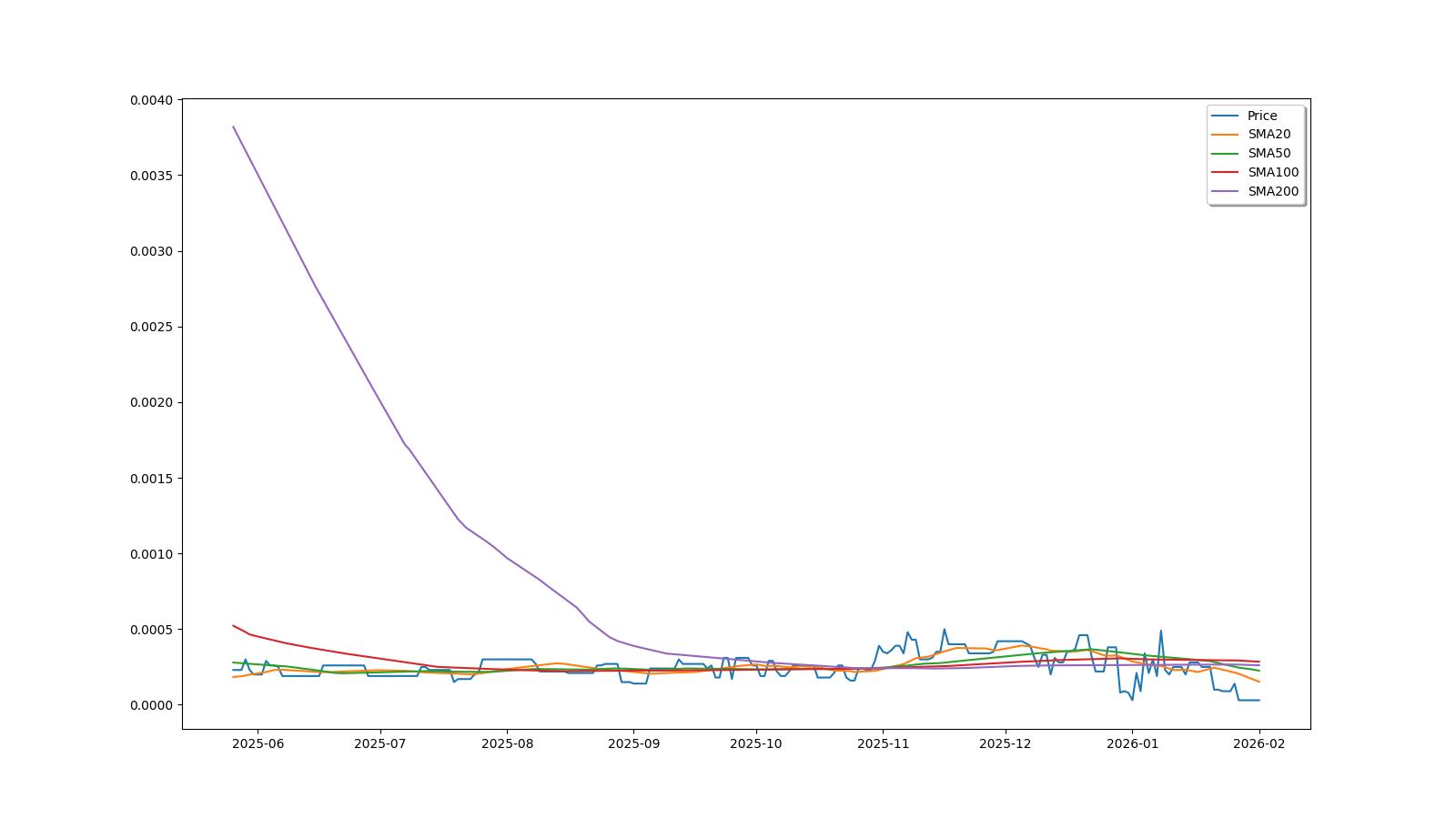 CPUcoin Simple Moving Averages
