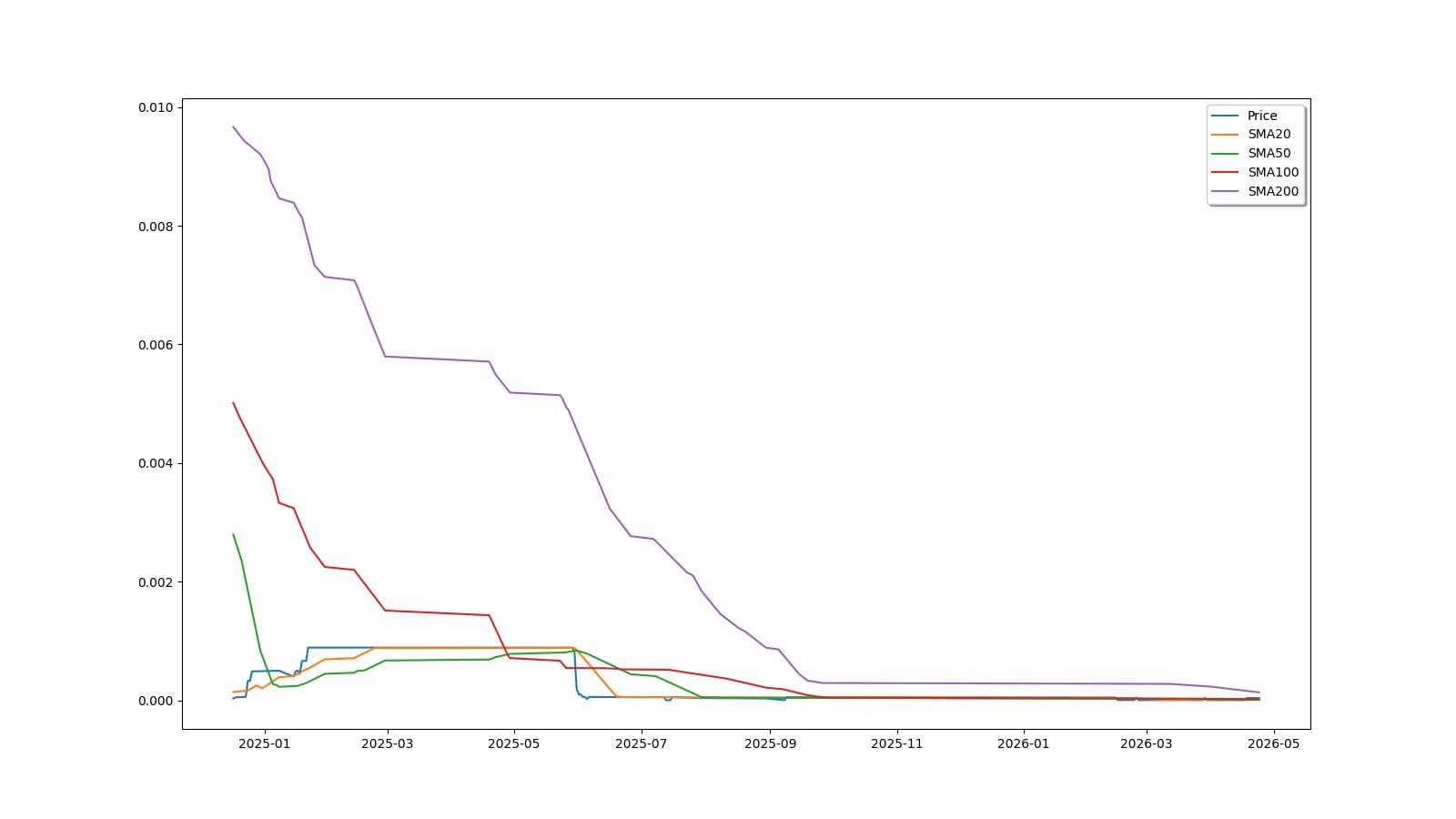 Adverb Simple Moving Averages