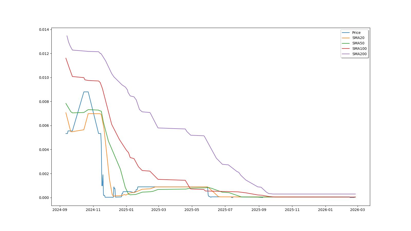 Adverb Simple Moving Averages