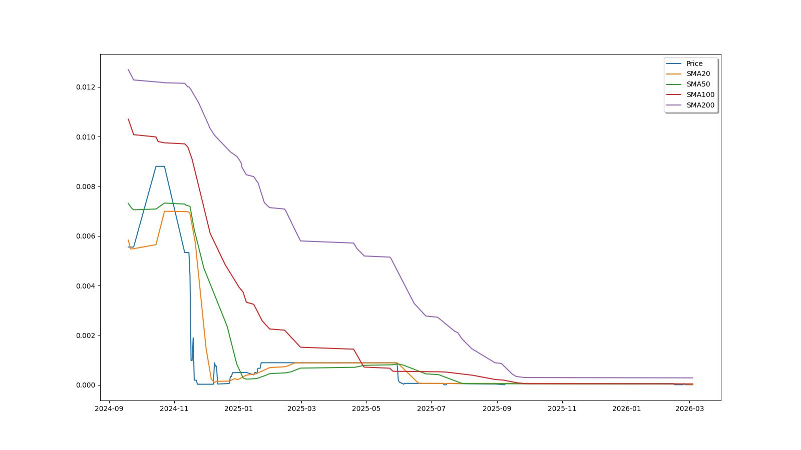 Adverb Simple Moving Averages