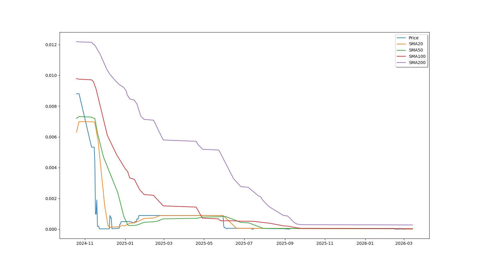 Adverb Simple Moving Averages