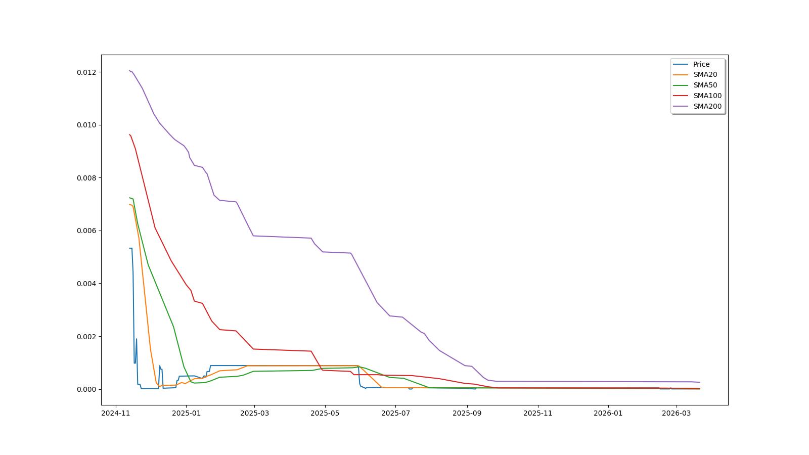 Adverb Simple Moving Averages