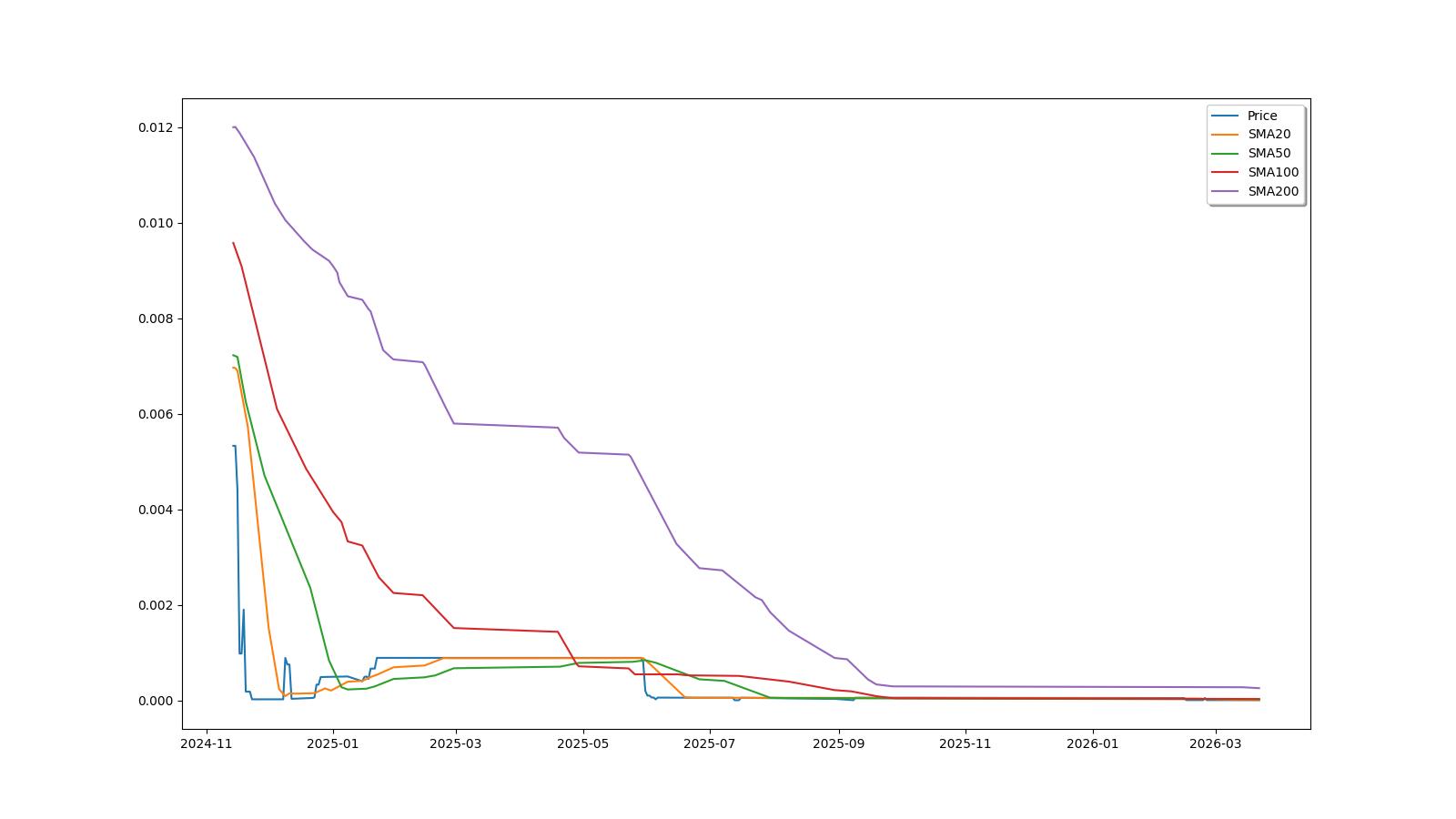 Adverb Simple Moving Averages