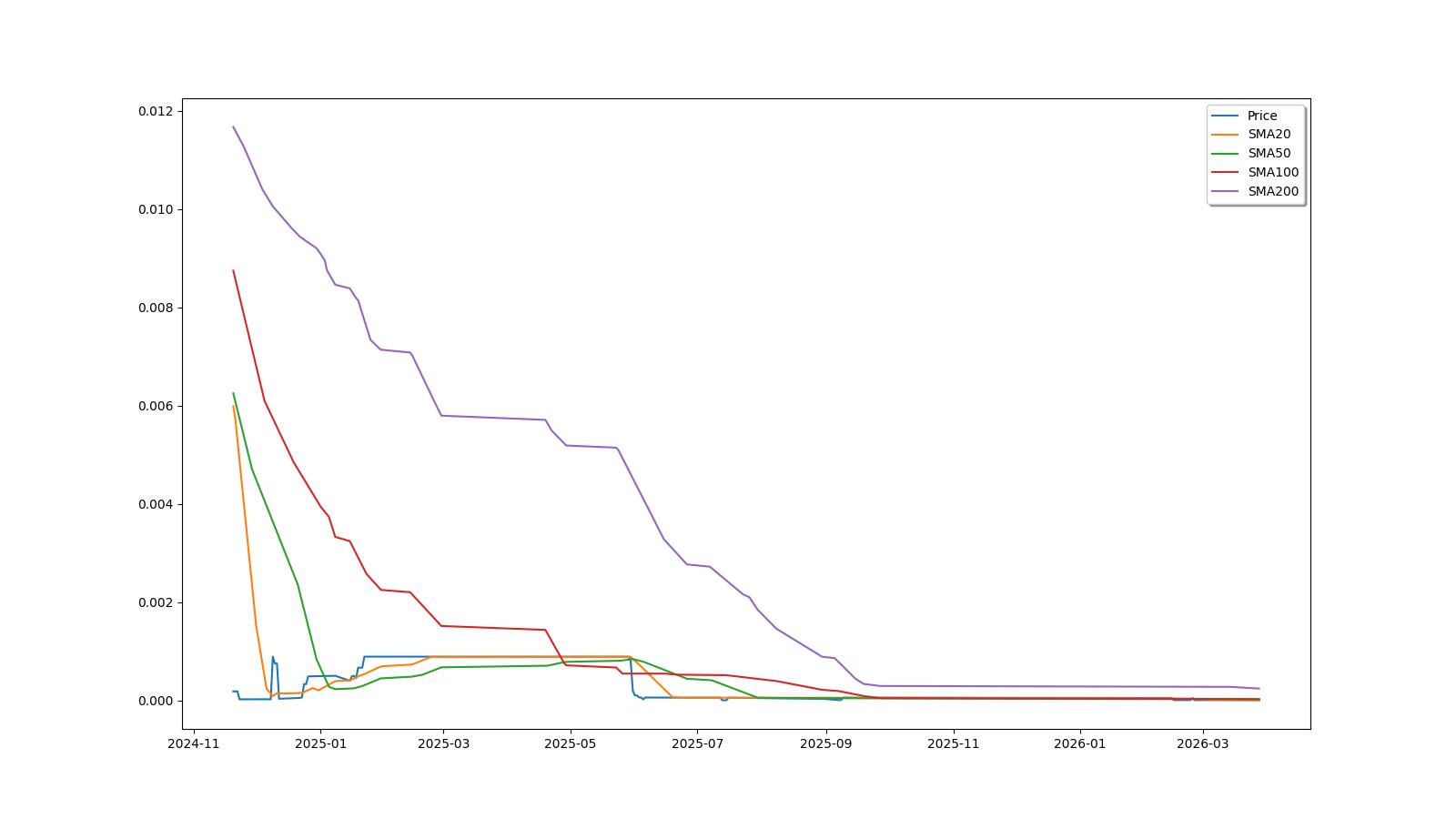 Adverb Simple Moving Averages