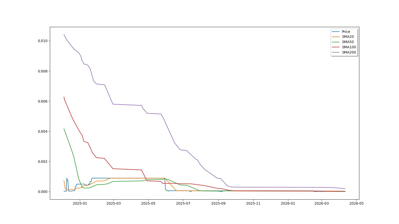 Adverb Simple Moving Averages
