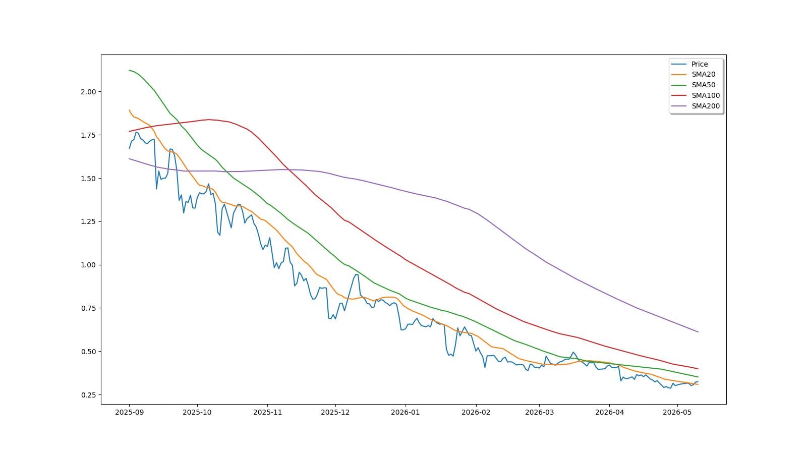 Cradle Simple Moving Averages