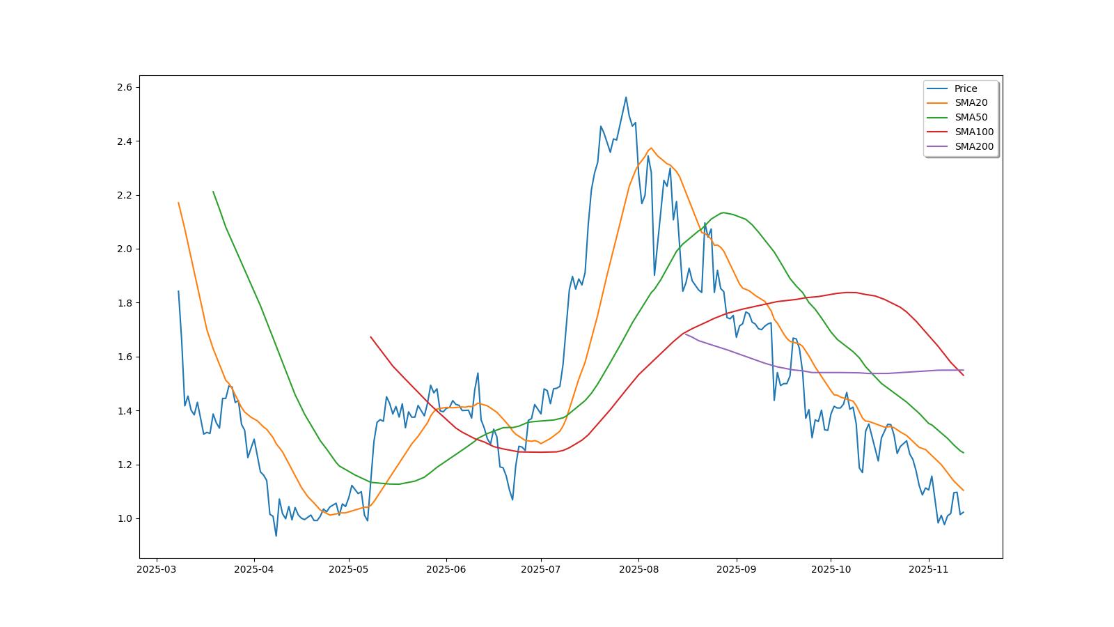 Cradle Simple Moving Averages