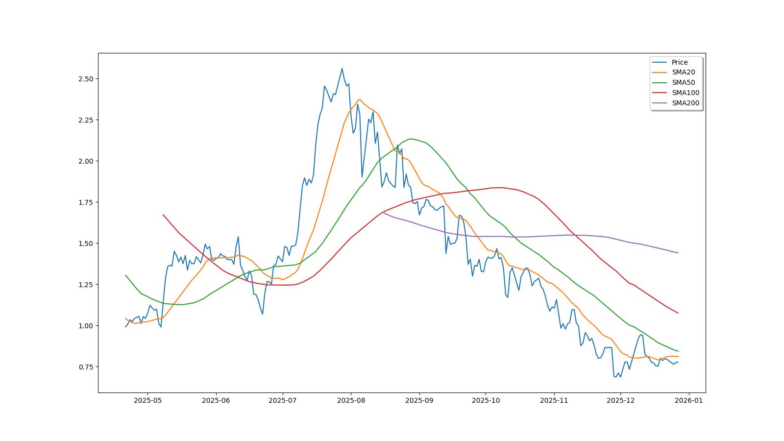 Cradle Simple Moving Averages