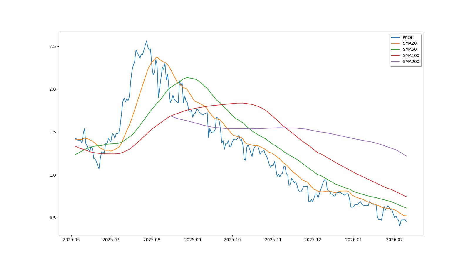 Cradle Simple Moving Averages