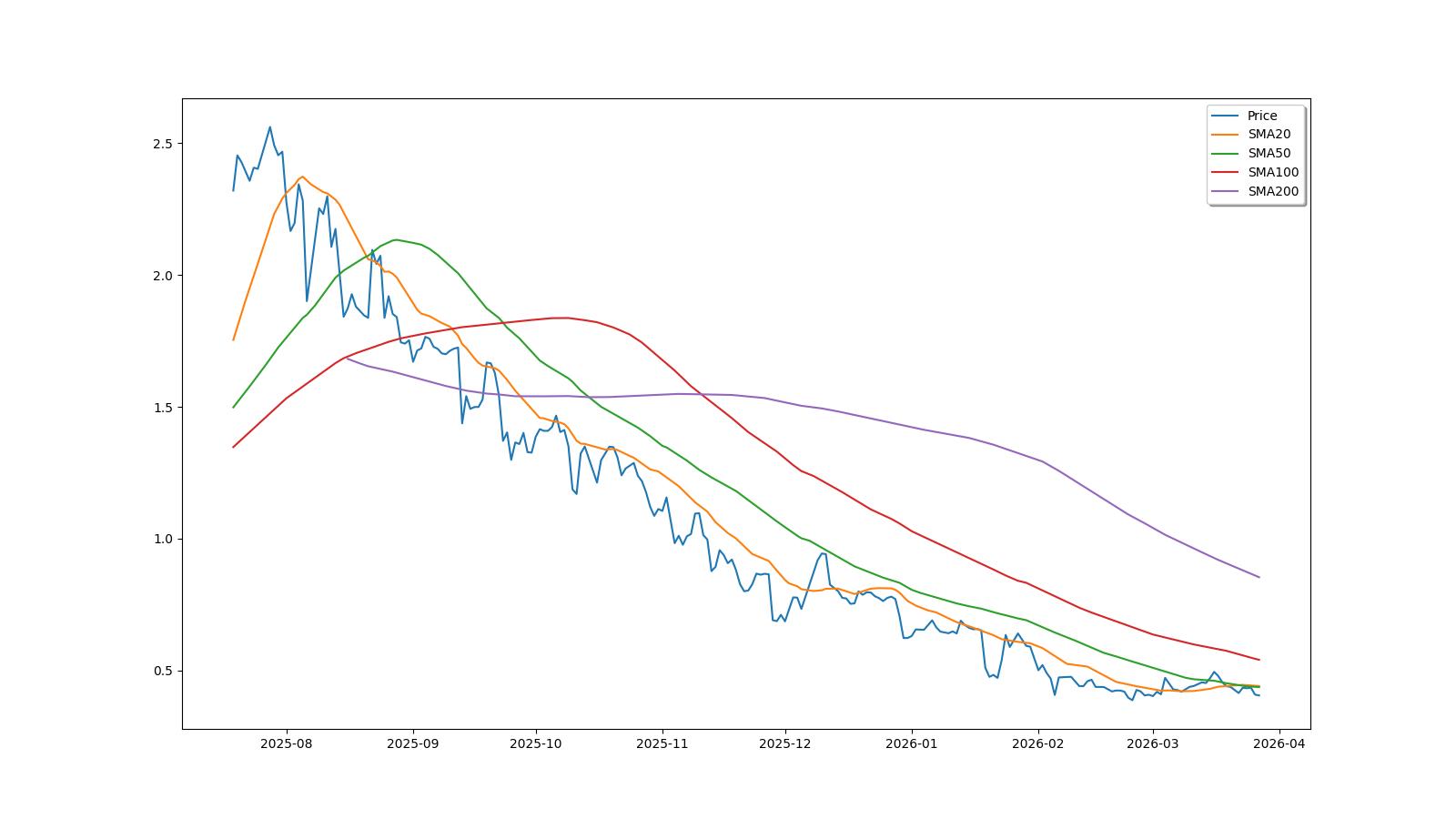 Cradle Simple Moving Averages