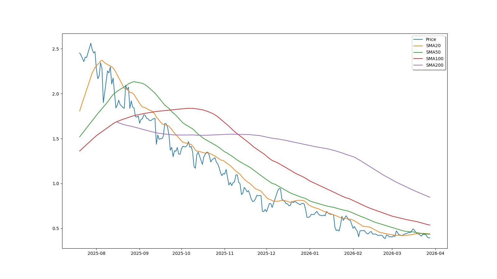 Cradle Simple Moving Averages