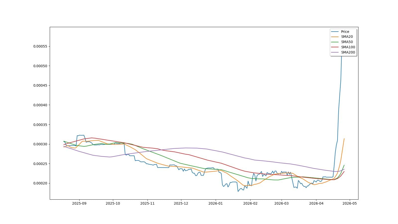 Crafting Finance Simple Moving Averages