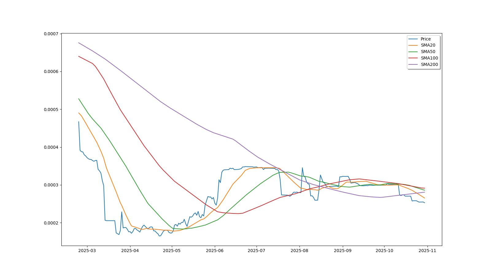 Crafting Finance Simple Moving Averages