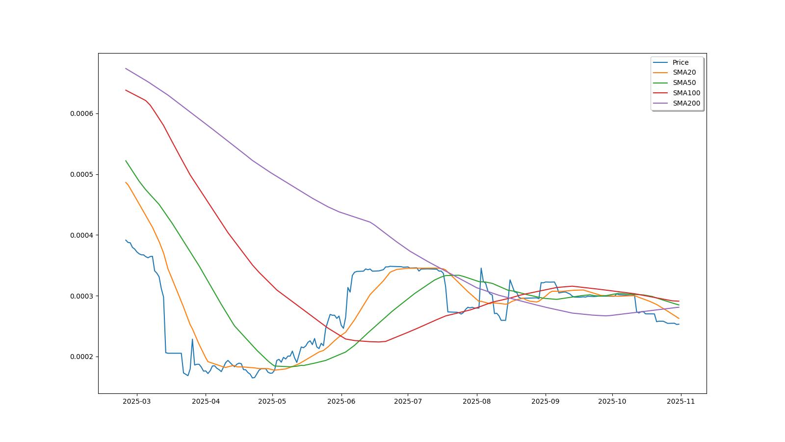 Crafting Finance Simple Moving Averages