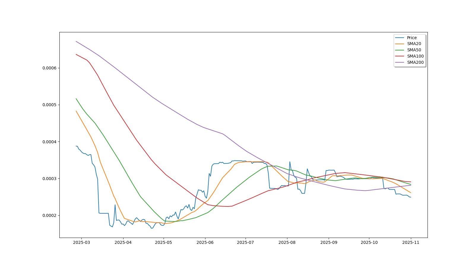 Crafting Finance Simple Moving Averages